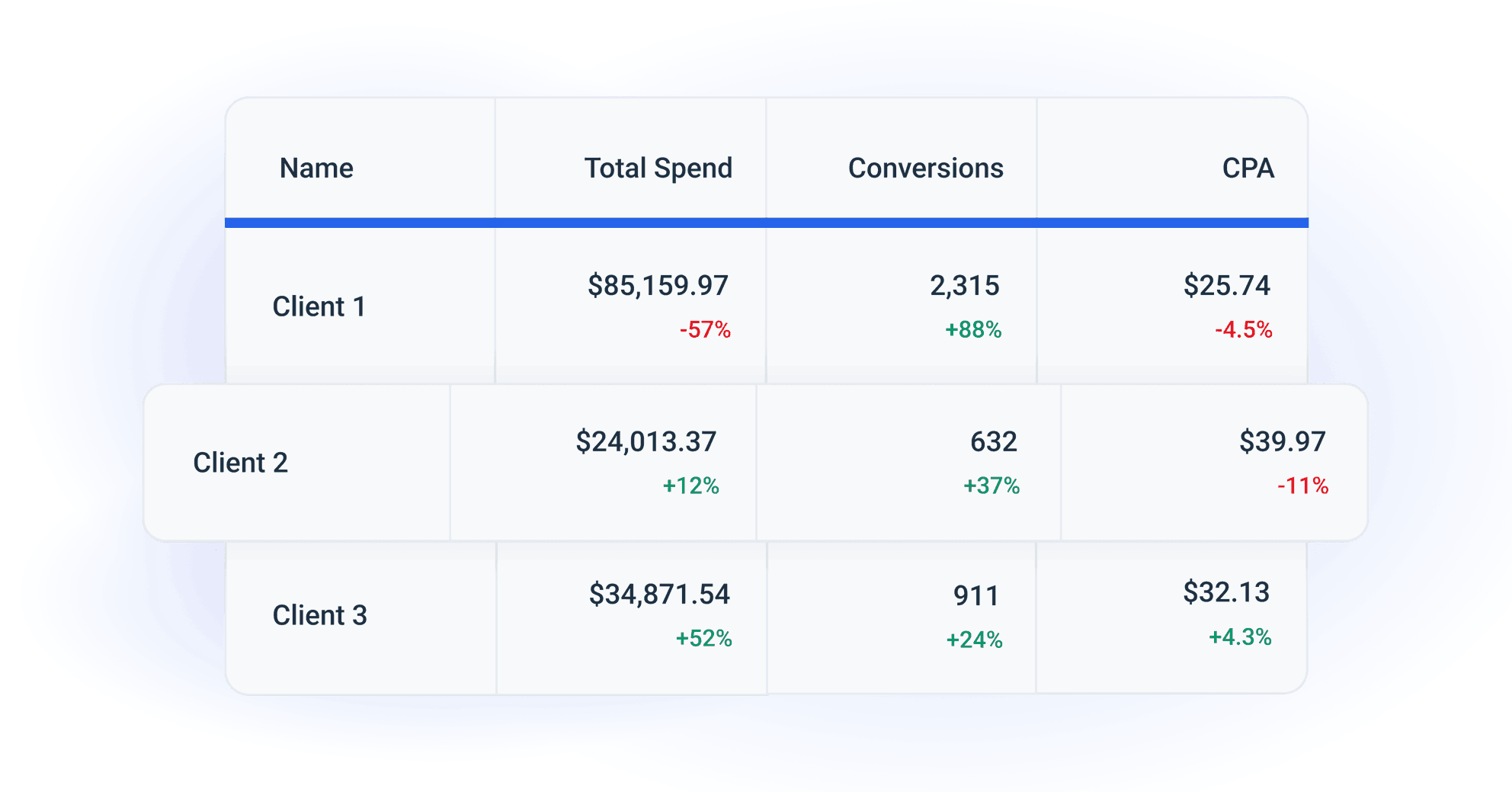 Marketing Data Platform - Connect, Visualize and Share Data | Whatagraph