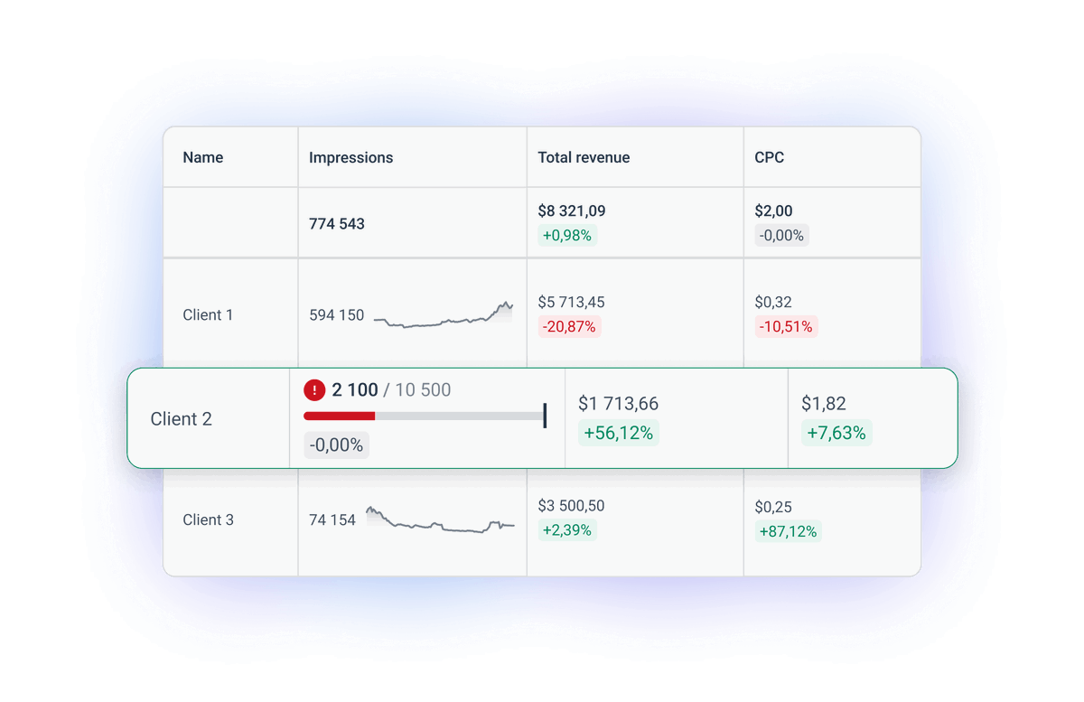 Bring Data from Multiple Channels to one Overview | Whatagraph