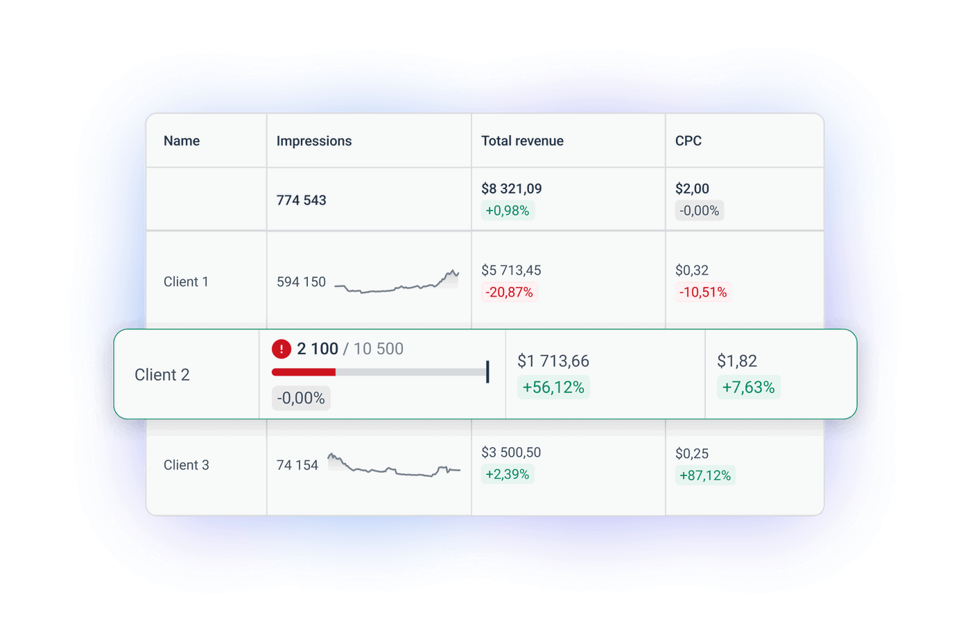 Bring Data from Multiple Channels to one Overview | Whatagraph