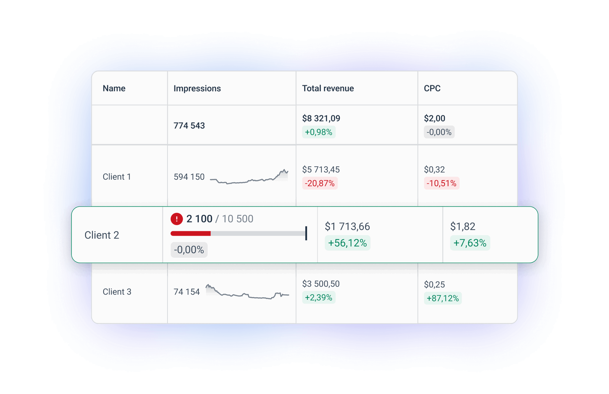 Bring Data from Multiple Channels to one Overview | Whatagraph