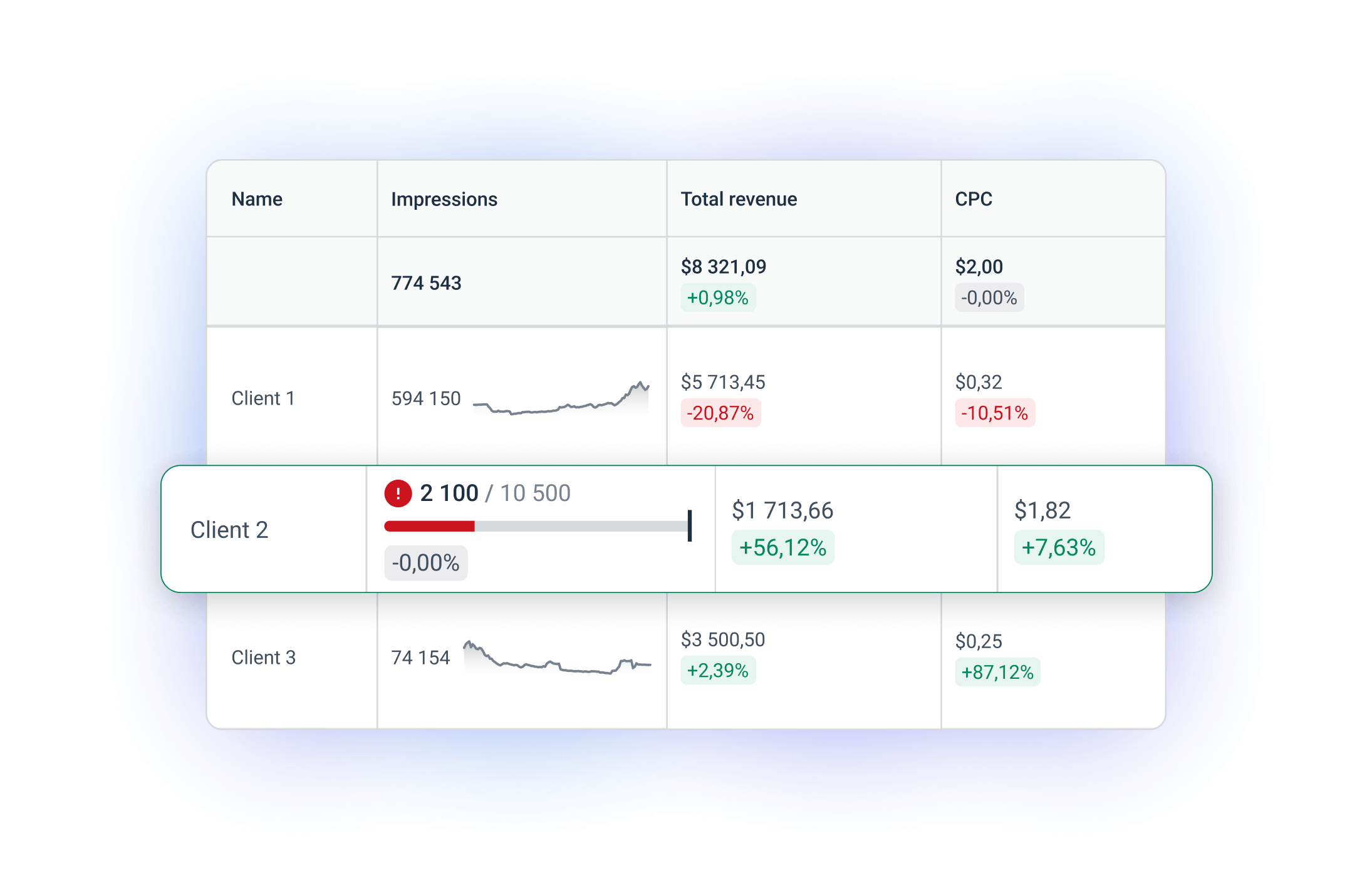 Bring Data from Multiple Channels to one Overview | Whatagraph