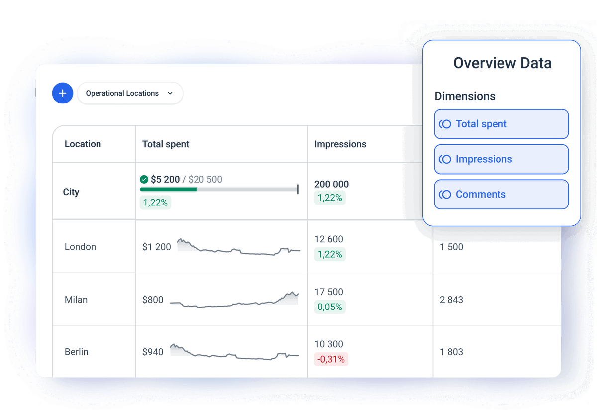 Bring Data from Multiple Channels to one Overview | Whatagraph