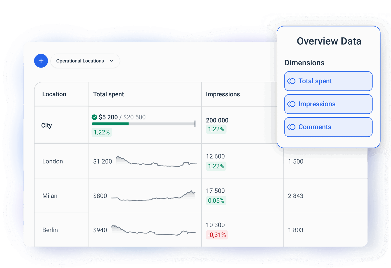 Bring Data from Multiple Channels to one Overview | Whatagraph