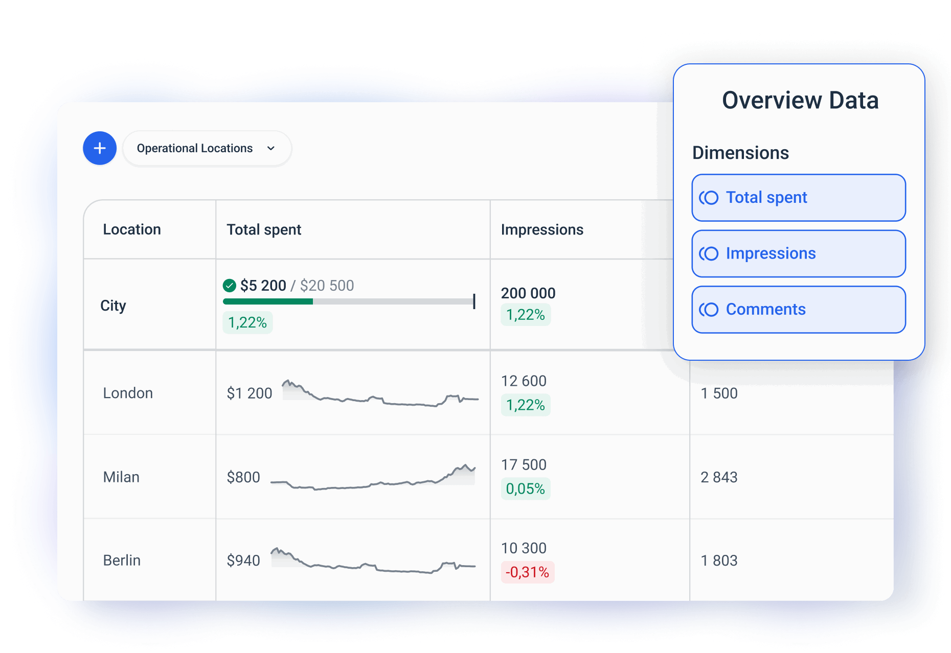 Bring Data from Multiple Channels to one Overview | Whatagraph