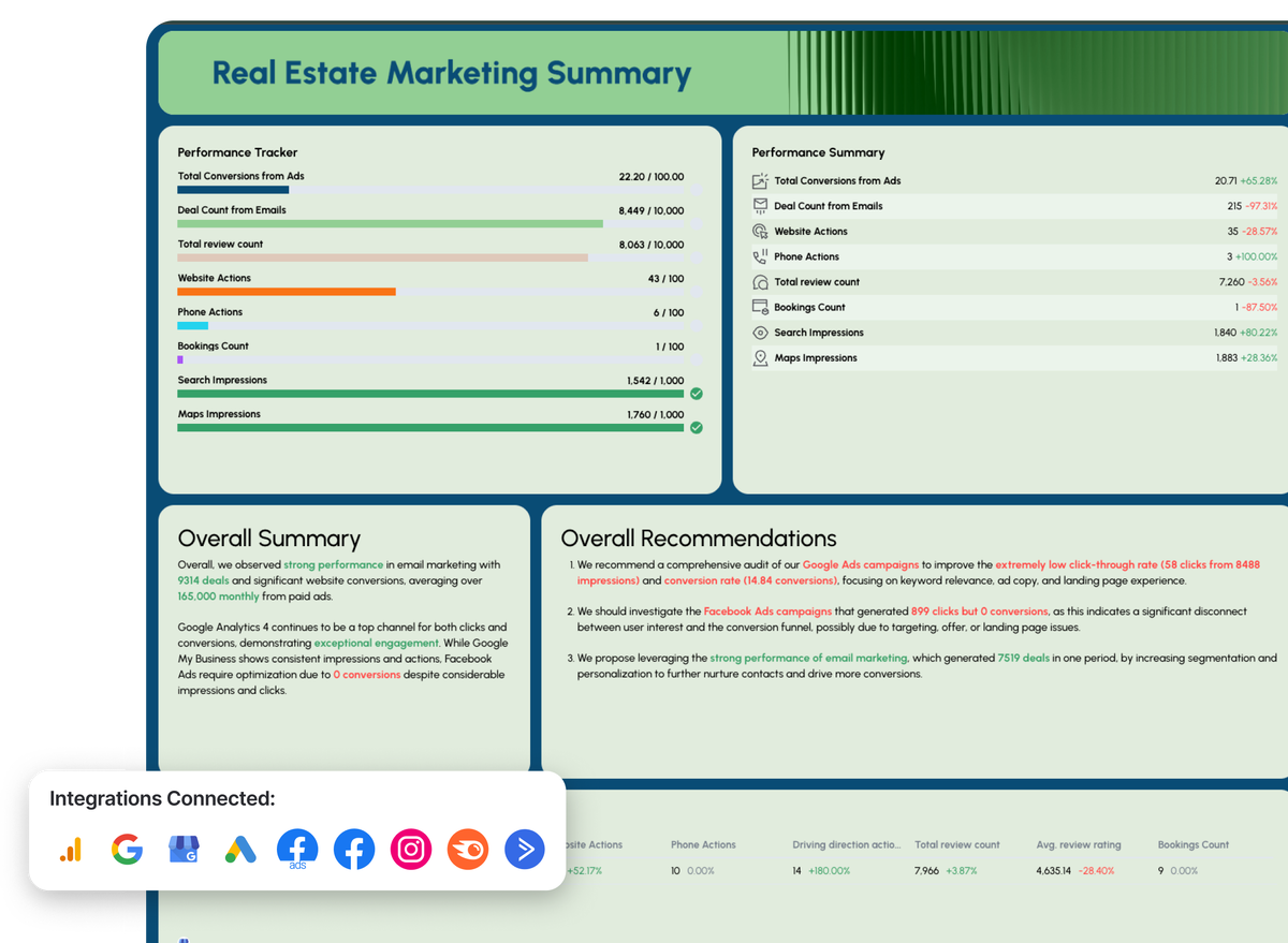 Free Property Management Weekly Report Template | Whatagraph