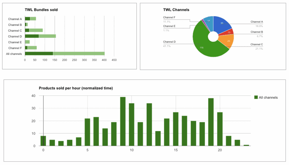 How to Create a Killer Dashboard With Google Sheets Data? | Whatagraph