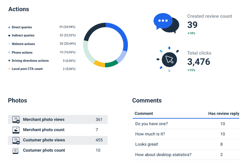 How to Create Local Marketing Reports for Clients? | Whatagraph
