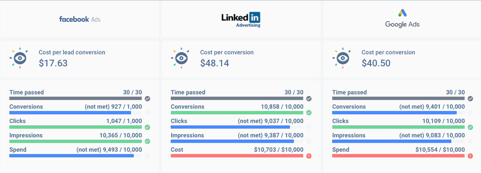 How to Build a Complete PPC Dashboard for Agencies | Whatagraph