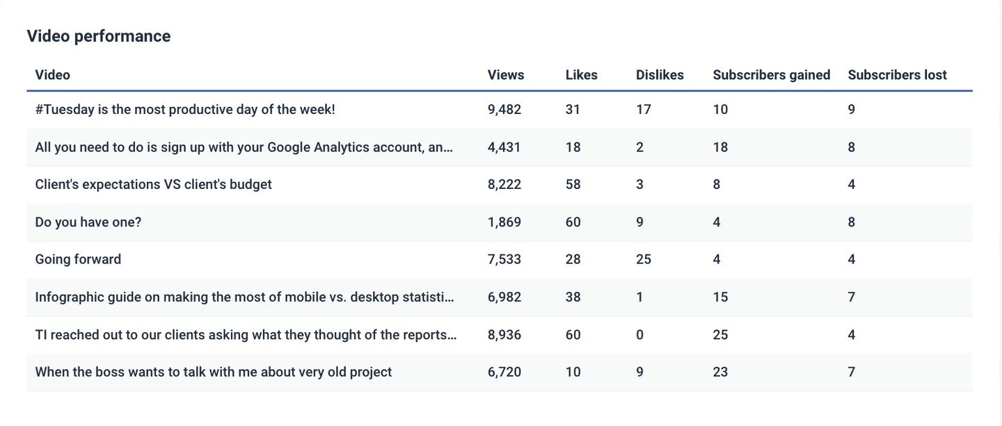 YouTube Analytics Report Template - Ready to Use | Whatagraph