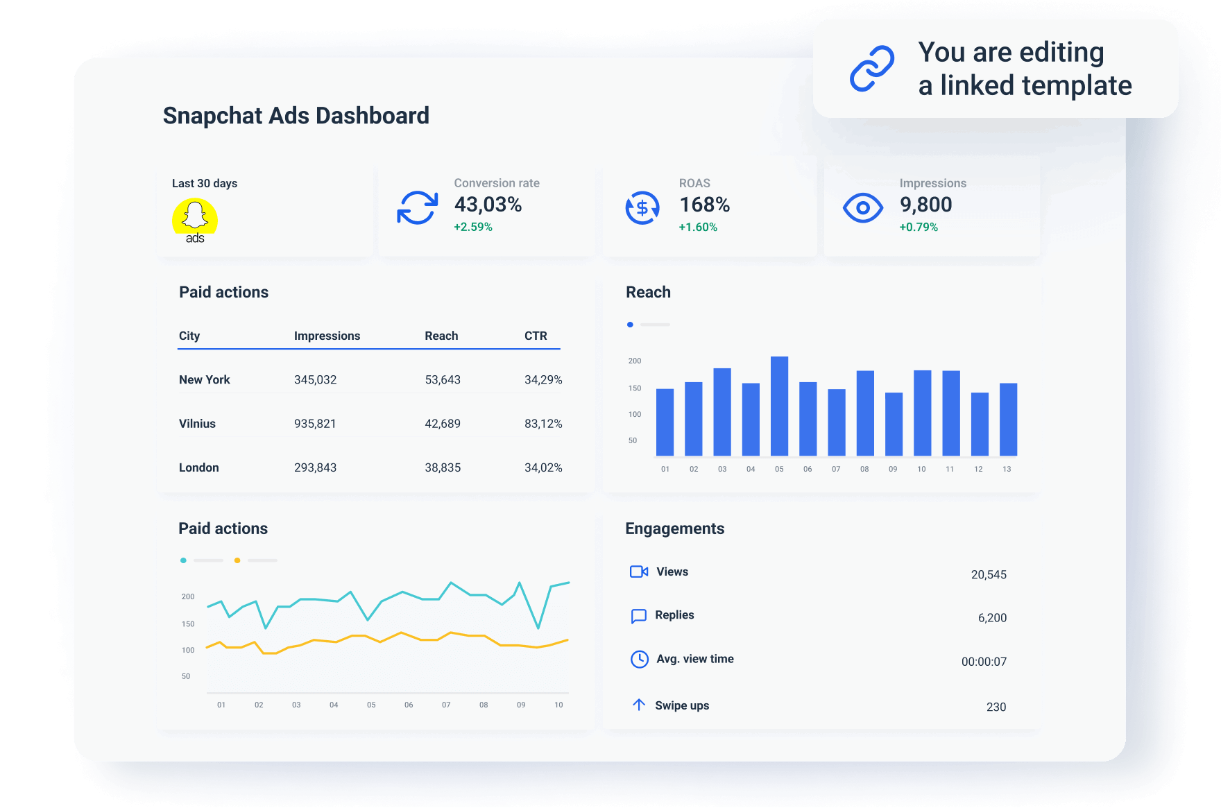 Snapchat Ads Dashboard for Marketers | Whatagraph