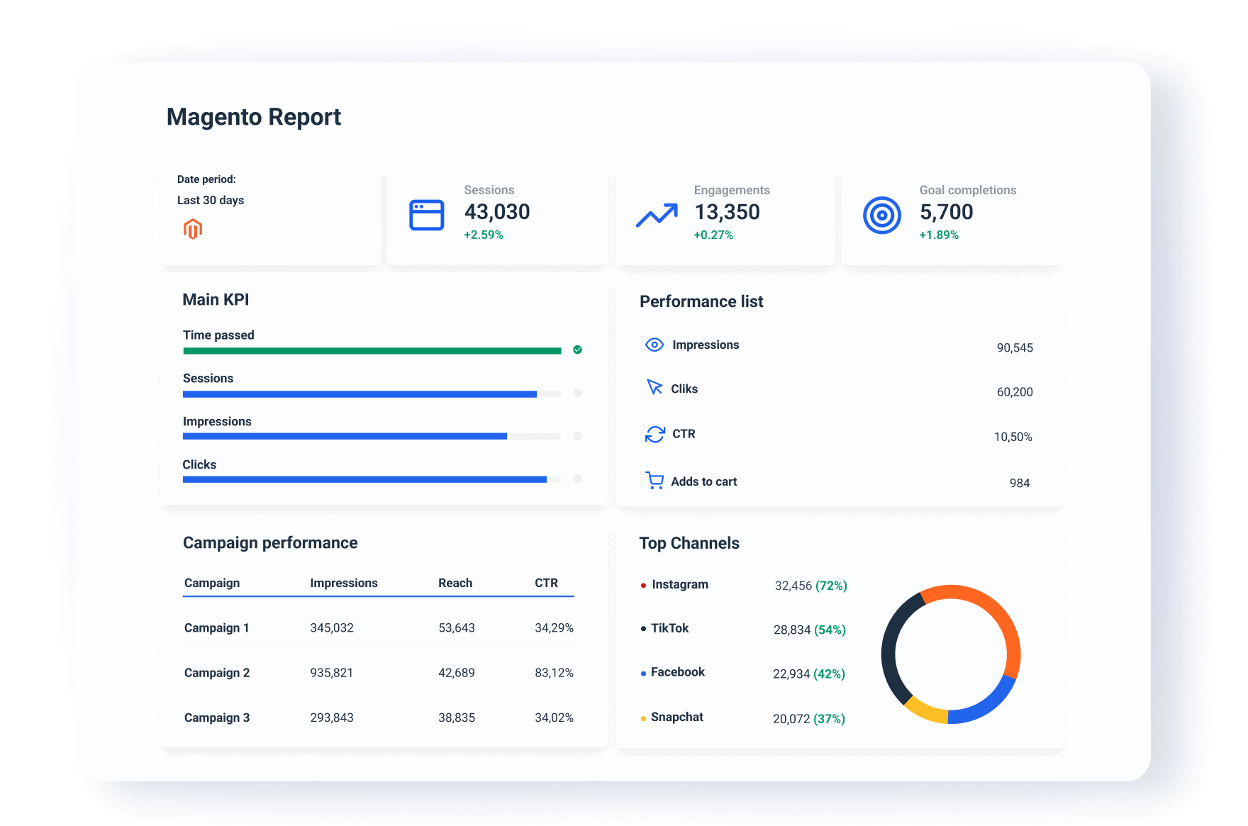 Magento Reporting Tool and Dashboard | Whatagraph