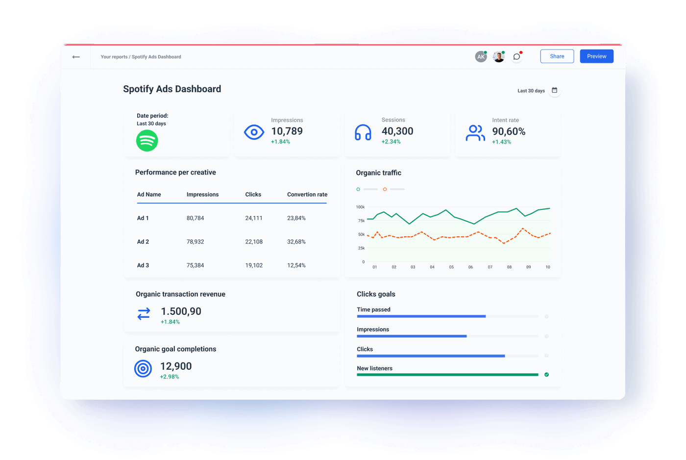 Spotify Ads Dashboard for Marketers | Whatagraph