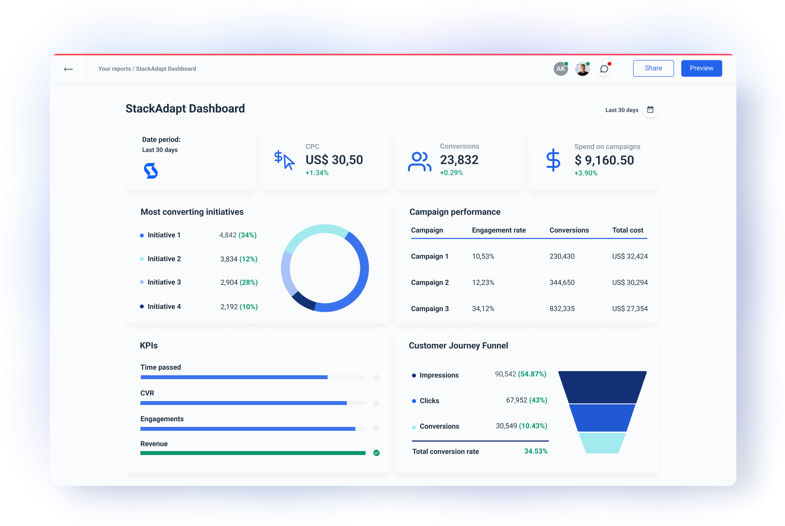 StackAdapt Integration | Whatagraph