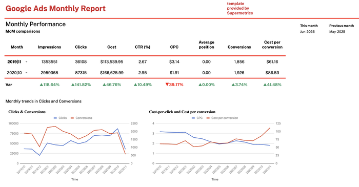 6 Best Supermetrics Templates to Grab for Marketers | Whatagraph