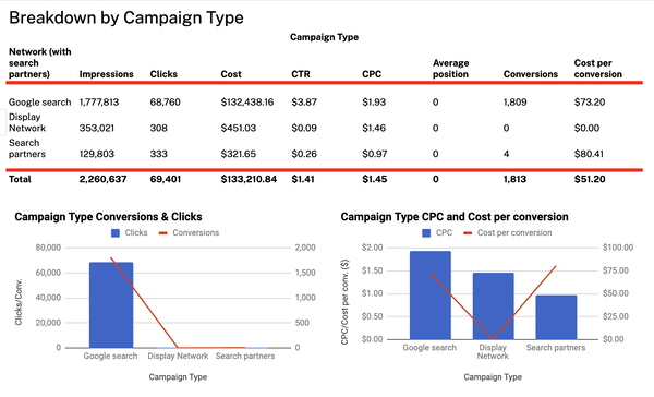 6 Best Supermetrics Templates to Grab for Marketers | Whatagraph