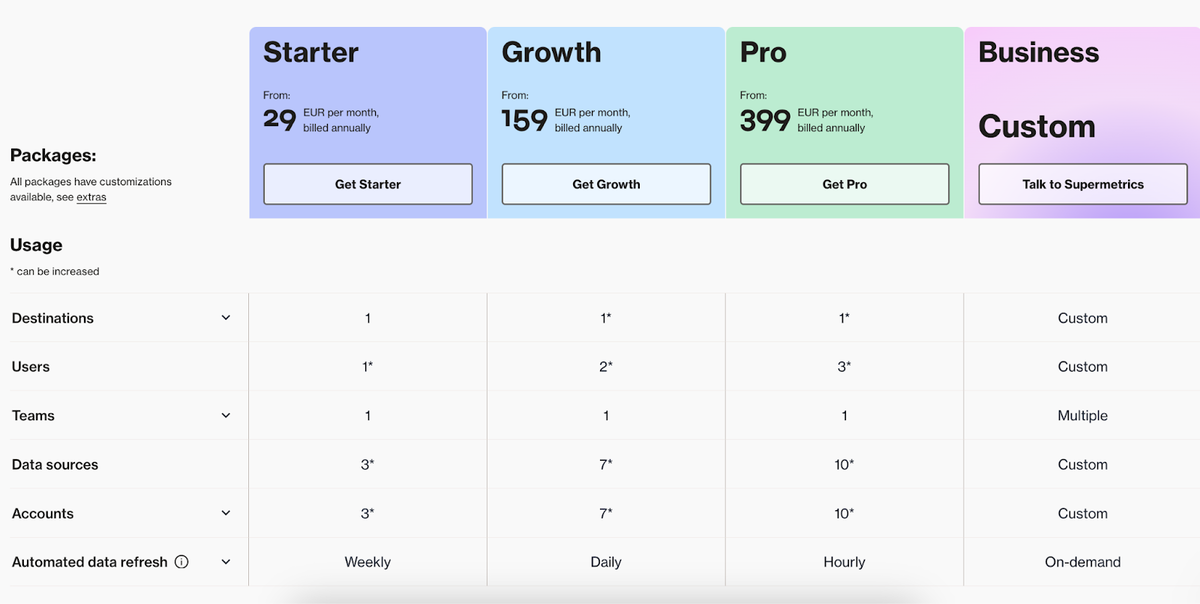 Supermetrics Pricing in 2025: What You’re Really Paying For | Whatagraph