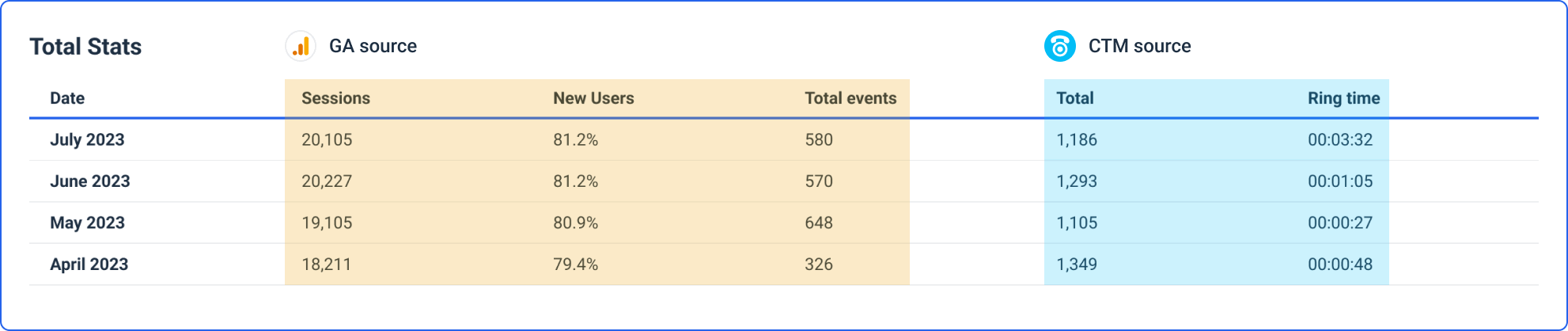 Data Blending: Combine Data for Clear Insights | Whatagraph