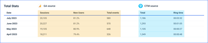 Data Blending: Combine Data for Clear Insights | Whatagraph