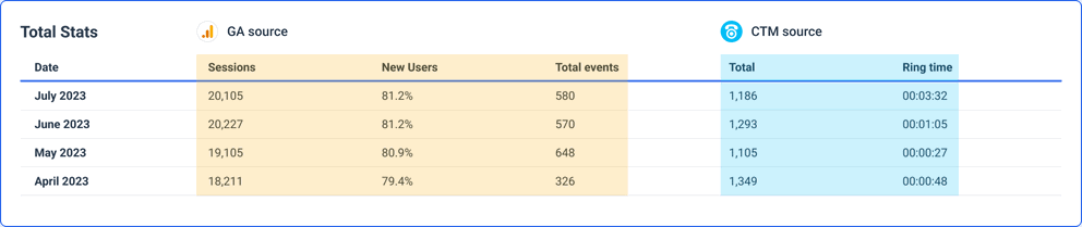 Data Blending: Combine Data for Clear Insights | Whatagraph