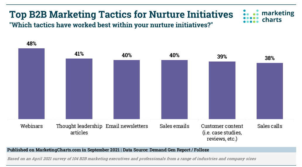 9 Techniques for Mastering B2B Lead Nurturing | Whatagraph