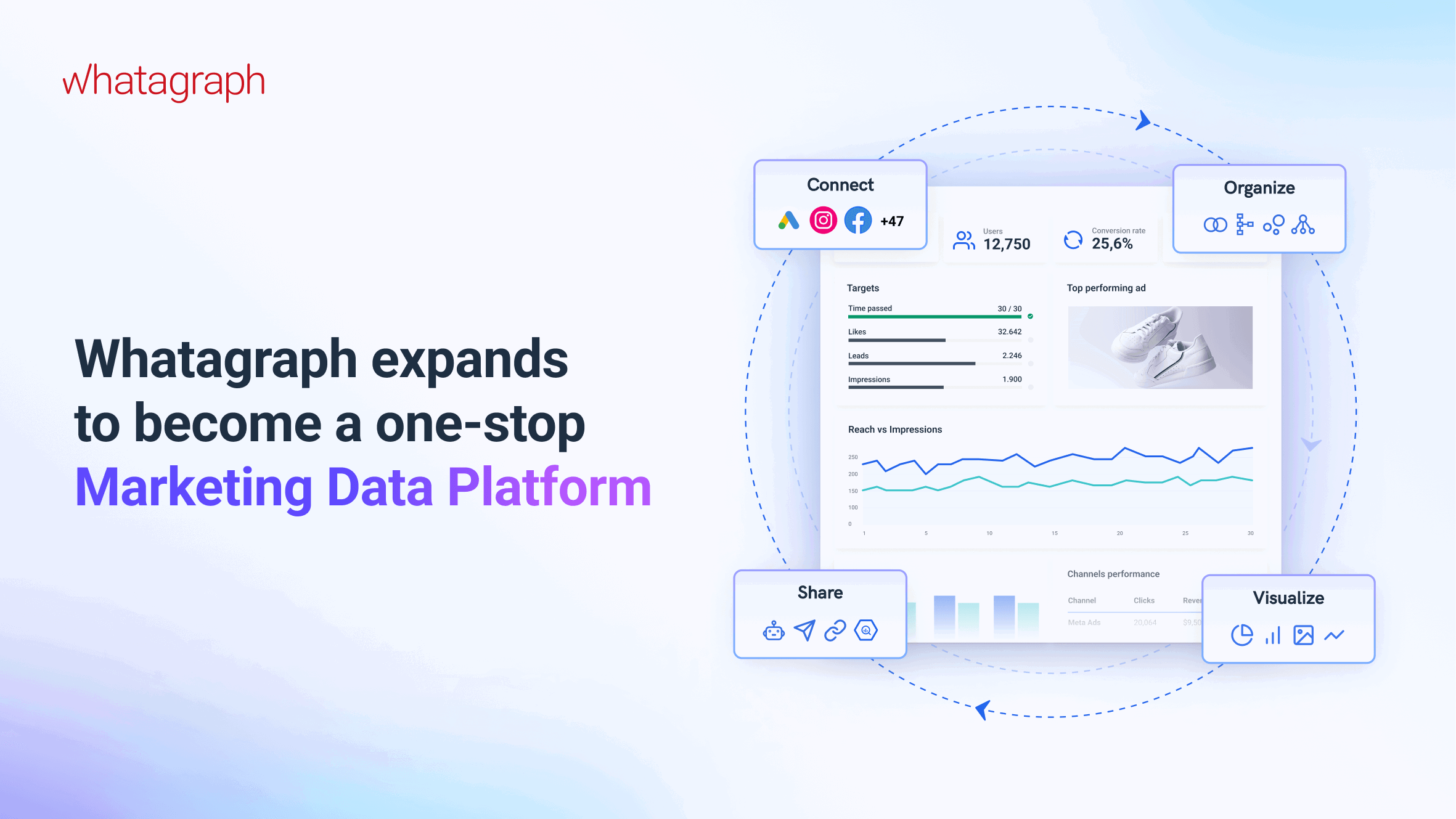 Whatagraph Expands to Become a Marketing Data Platform | Whatagraph