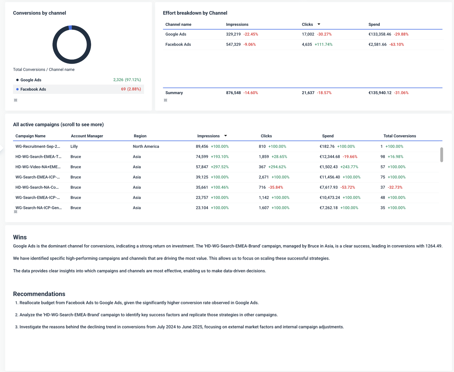 11 Best Looker Studio Report and Dashboard Examples | Whatagraph
