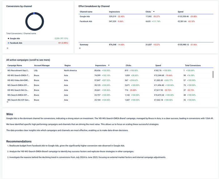11 Best Looker Studio Report and Dashboard Examples | Whatagraph