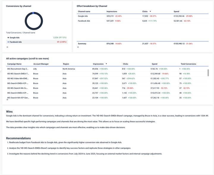 11 Best Looker Studio Report and Dashboard Examples | Whatagraph