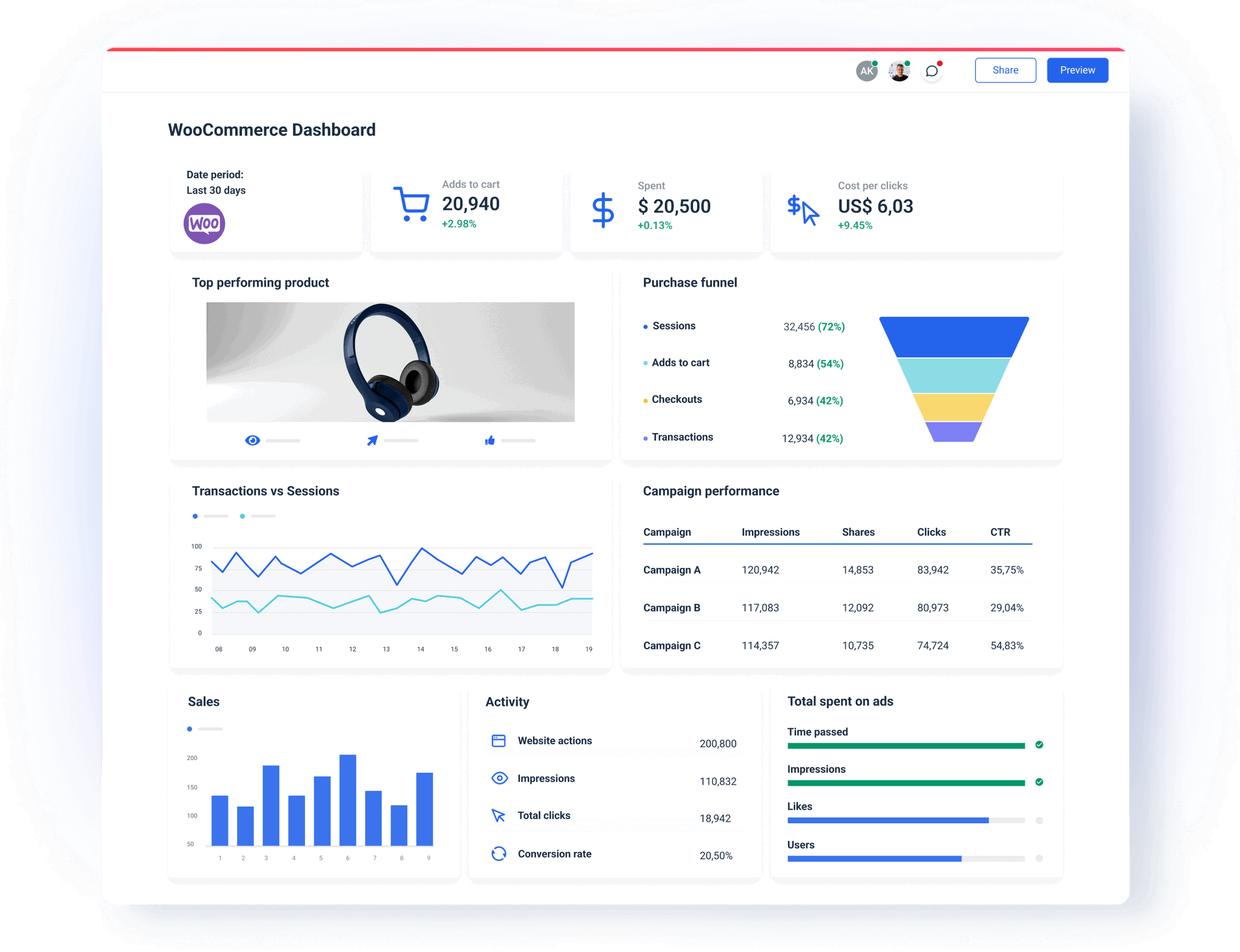 Woocommerce Dashboard For Marketers Whatagraph