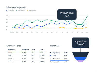 Amazon Ads Dashboard and Reports for Agencies | Whatagraph