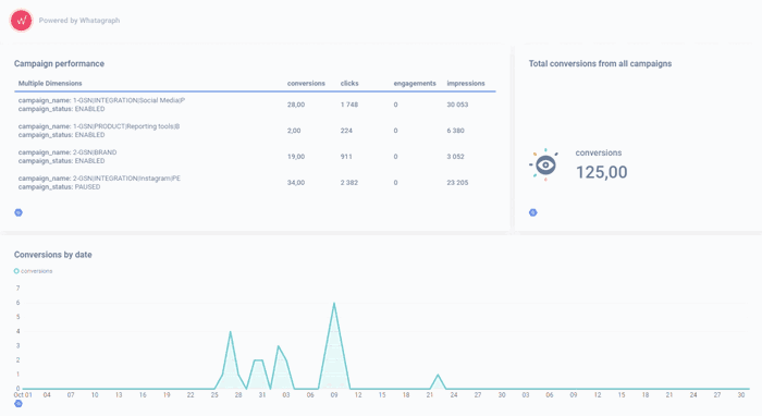 BigQuery Analytics — A Complete Overview | Whatagraph