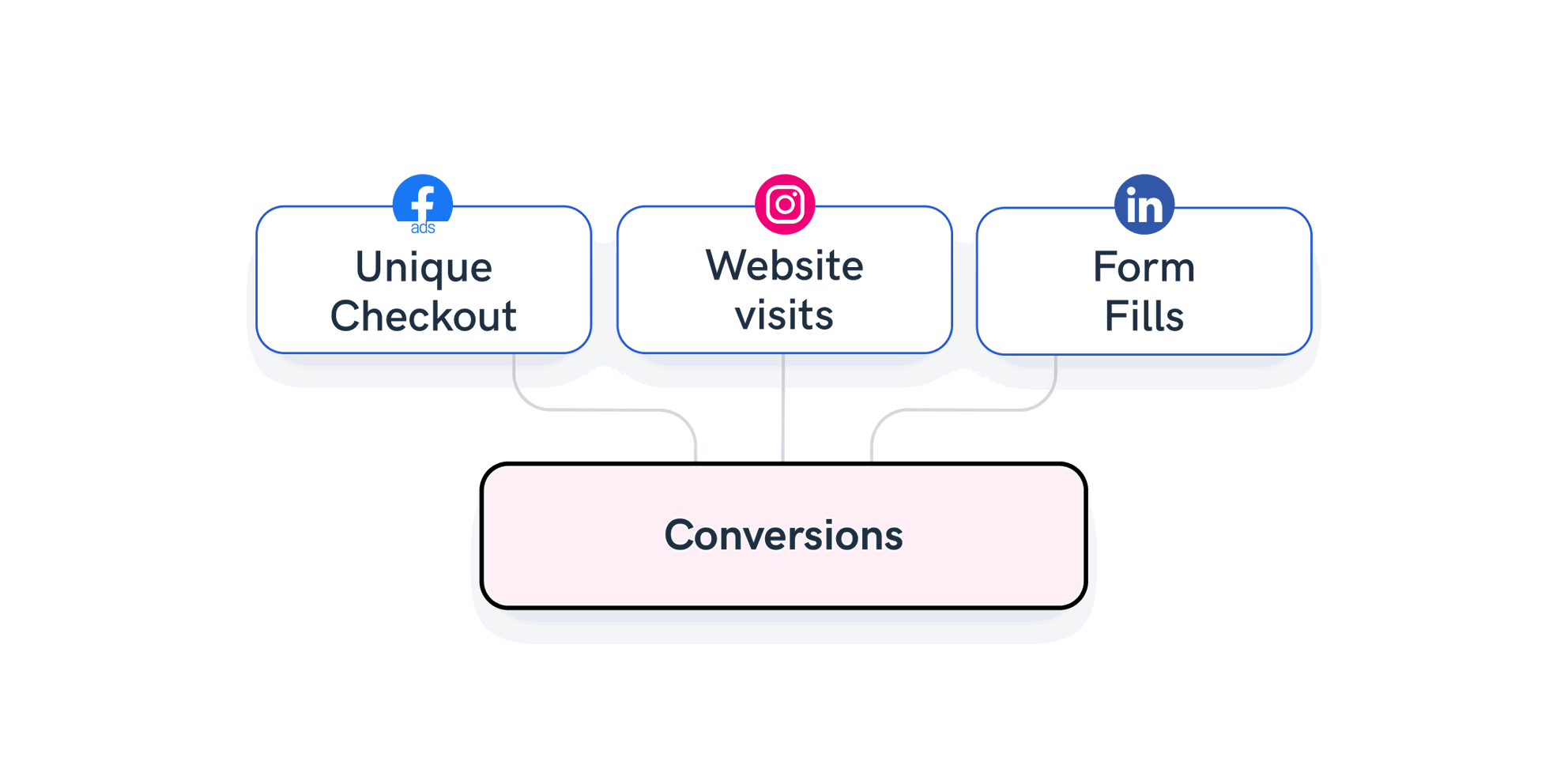 Marketing Data Transformation Guide + Use Cases | Whatagraph