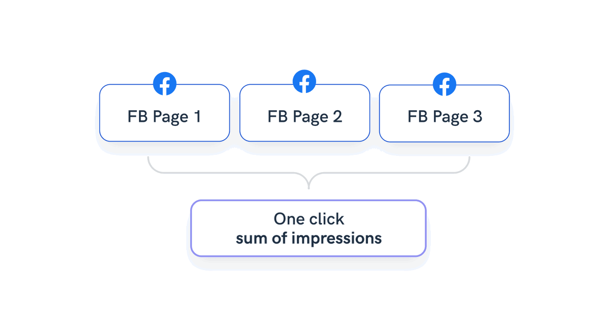 How to Blend Data in Looker Studio [+ a Faster Way] | Whatagraph