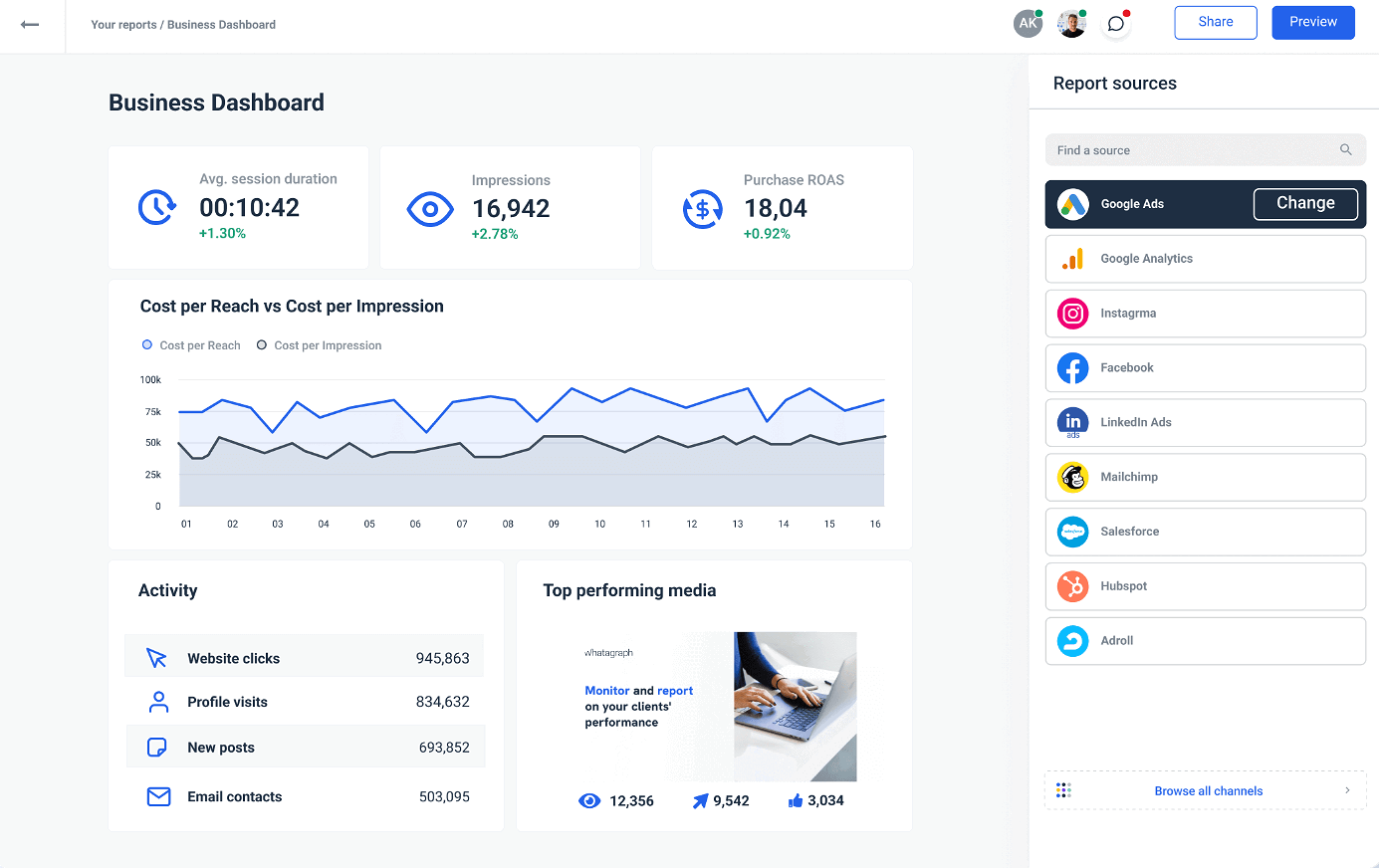Master 9 Types & Uses of Management Dashboard | Whatagraph