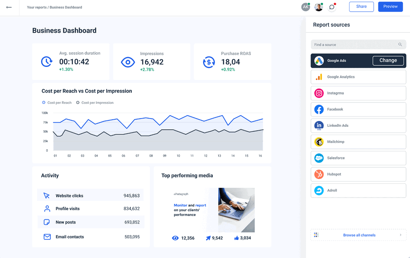 Master 9 Types & Uses of Management Dashboard | Whatagraph