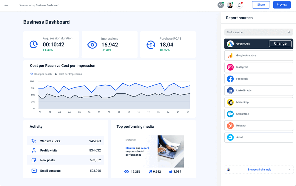 Master 9 Types & Uses of Management Dashboard | Whatagraph