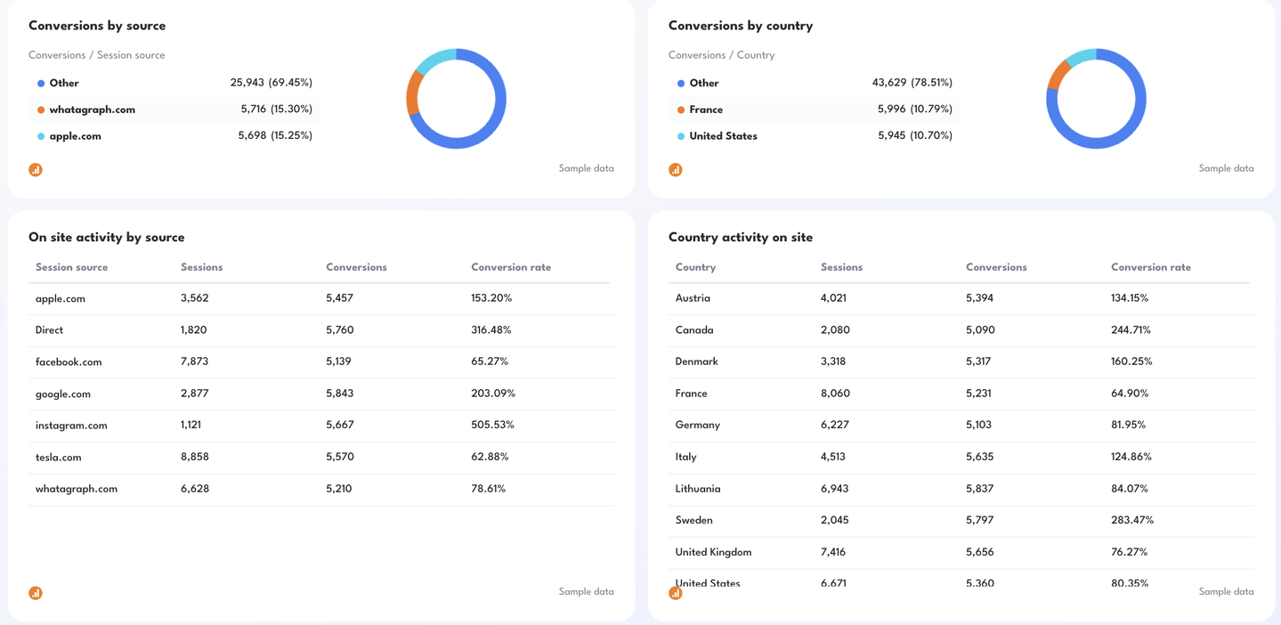 7 Google Analytics Dashboard Examples & Free Templates | Whatagraph