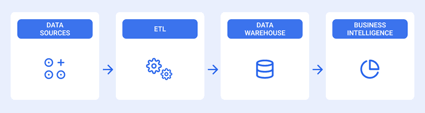 Etl For Data Migration Whatagraph