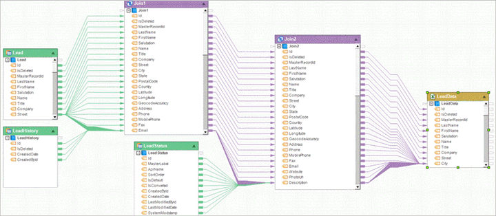 ETL Data Transformation Process: The Step-By-Step Guide | Whatagraph