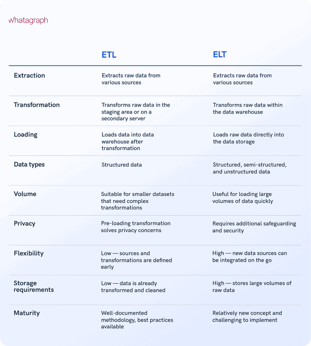 What Is the ETL Process in a Data Warehouse? | Whatagraph