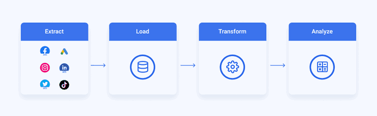 ETL Data Transformation Process: The Step-By-Step Guide | Whatagraph