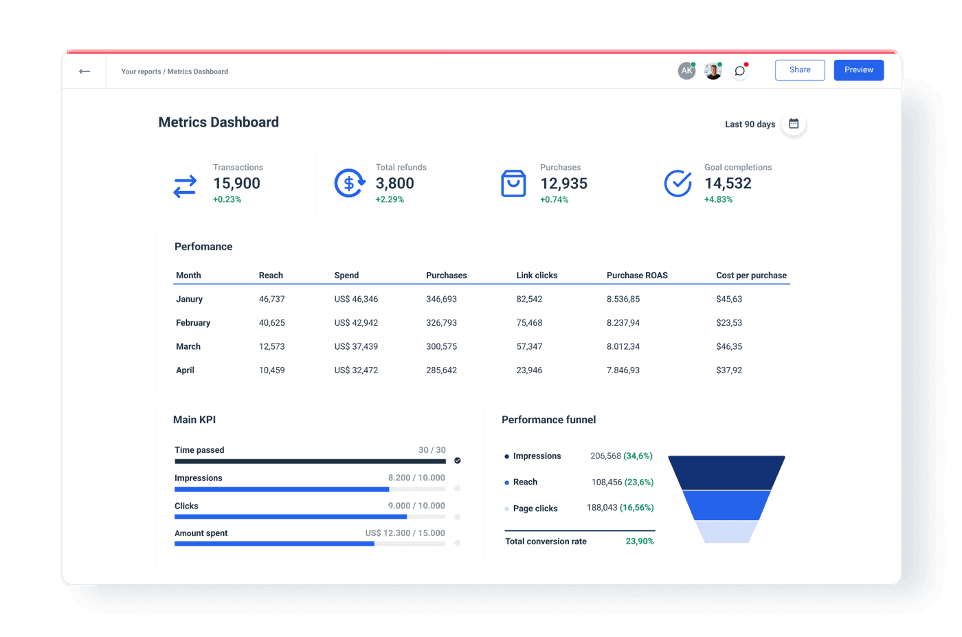 Metrics Dashboard for Tracking Your KPIs | Whatagraph