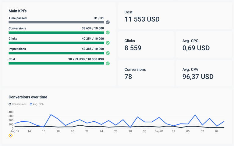 What to Include in Monthly Marketing Report [+ Free Templates] | Whatagraph