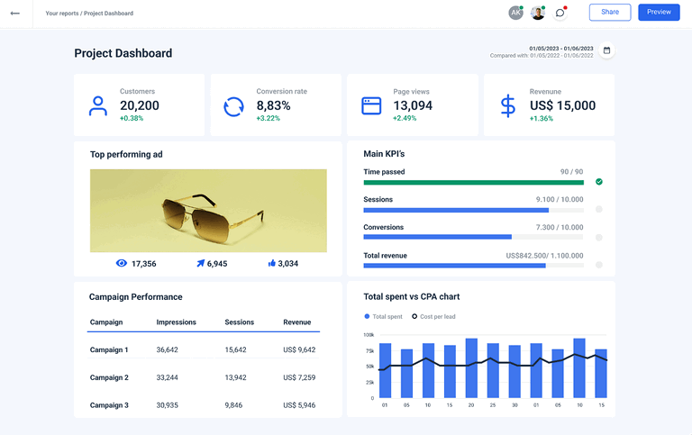 Master 9 Types & Uses of Management Dashboard | Whatagraph
