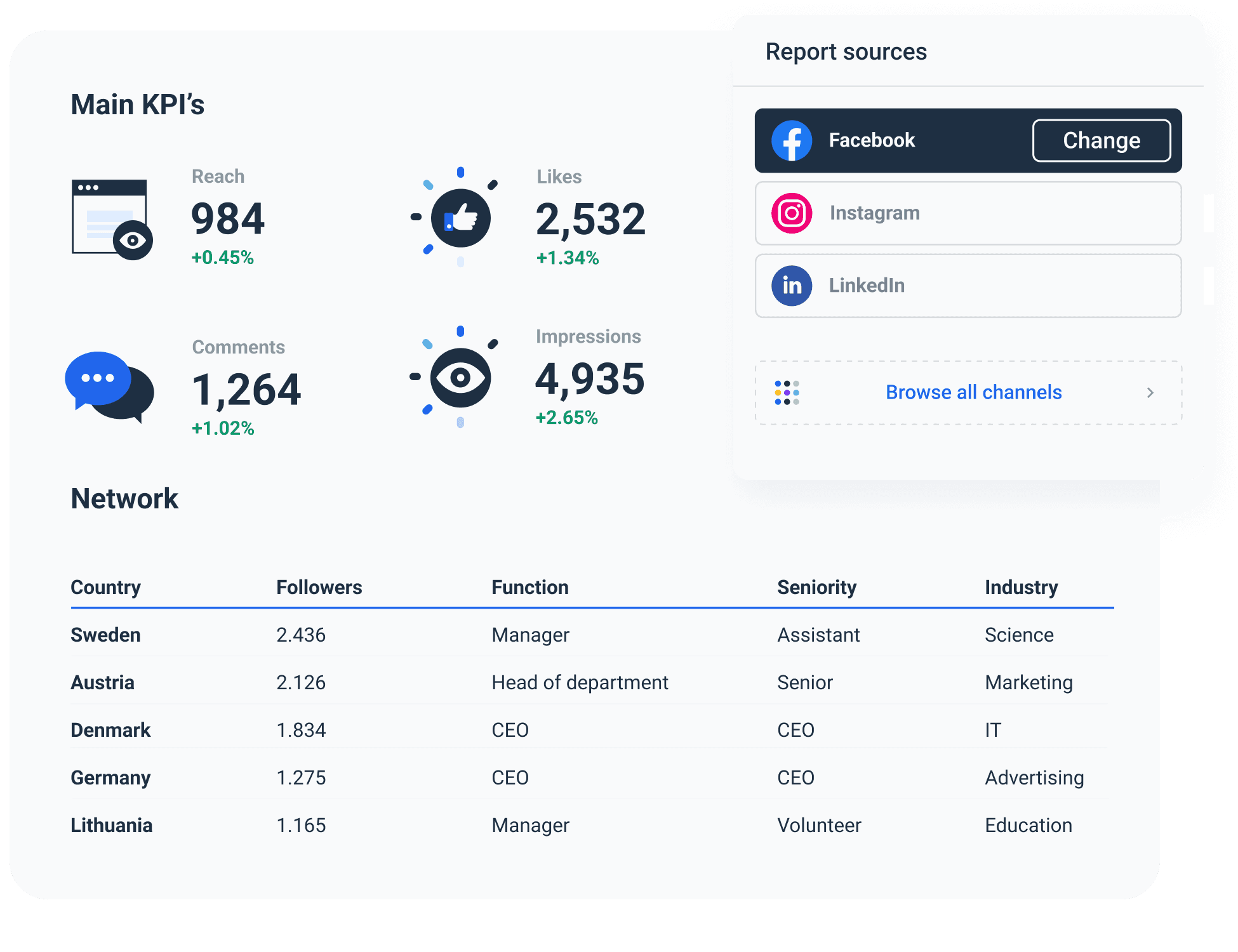 19 Social Media KPIs and Metrics for Business Growth | Whatagraph