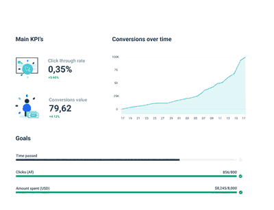 Powerful & Accurate Google Ads Report Template | Whatagraph
