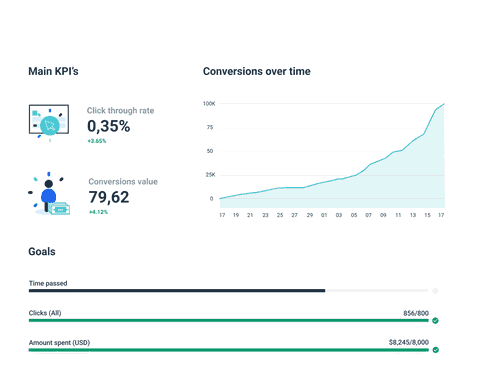 Powerful and Accurate Google Ads (Adwords) Report Template | Whatagraph
