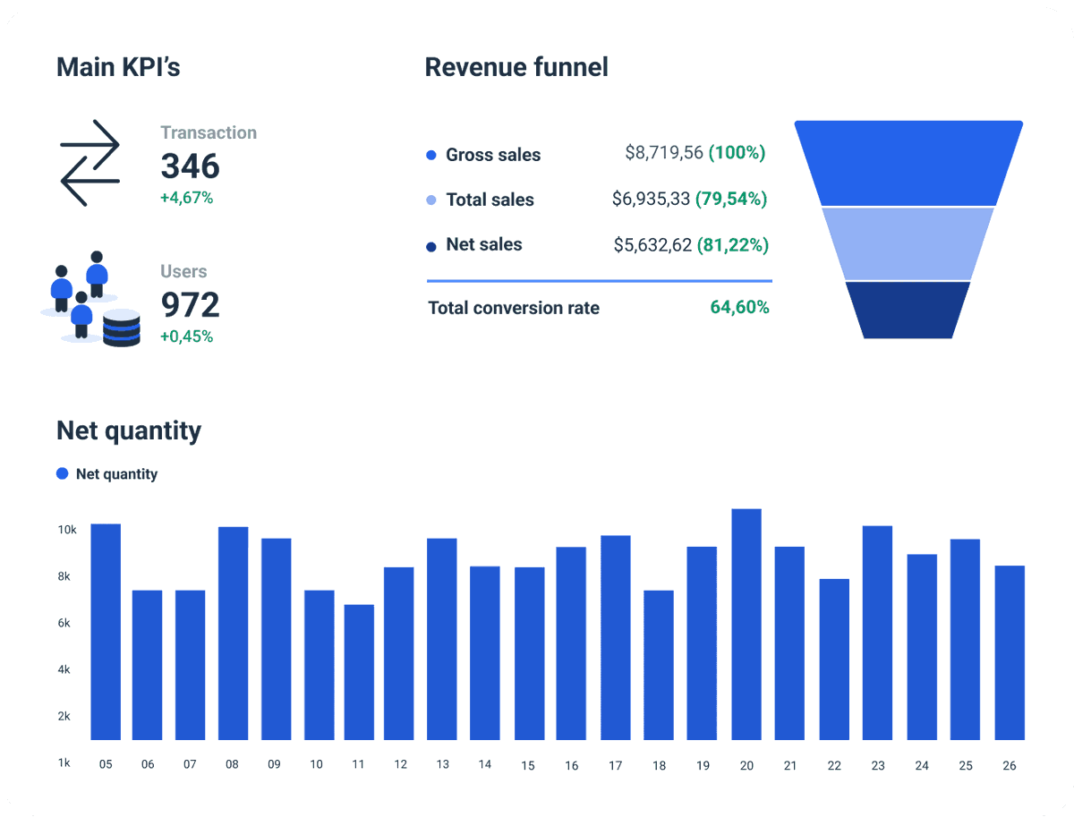 The Ultimate Shopify Dashboard | Whatagraph