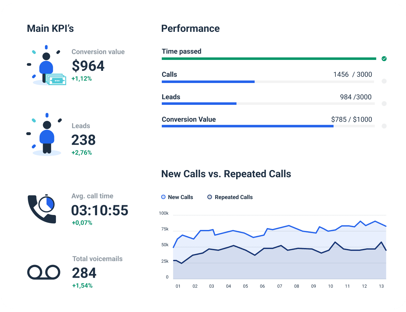 CallRail Analytics Reporting Tool | Whatagraph
