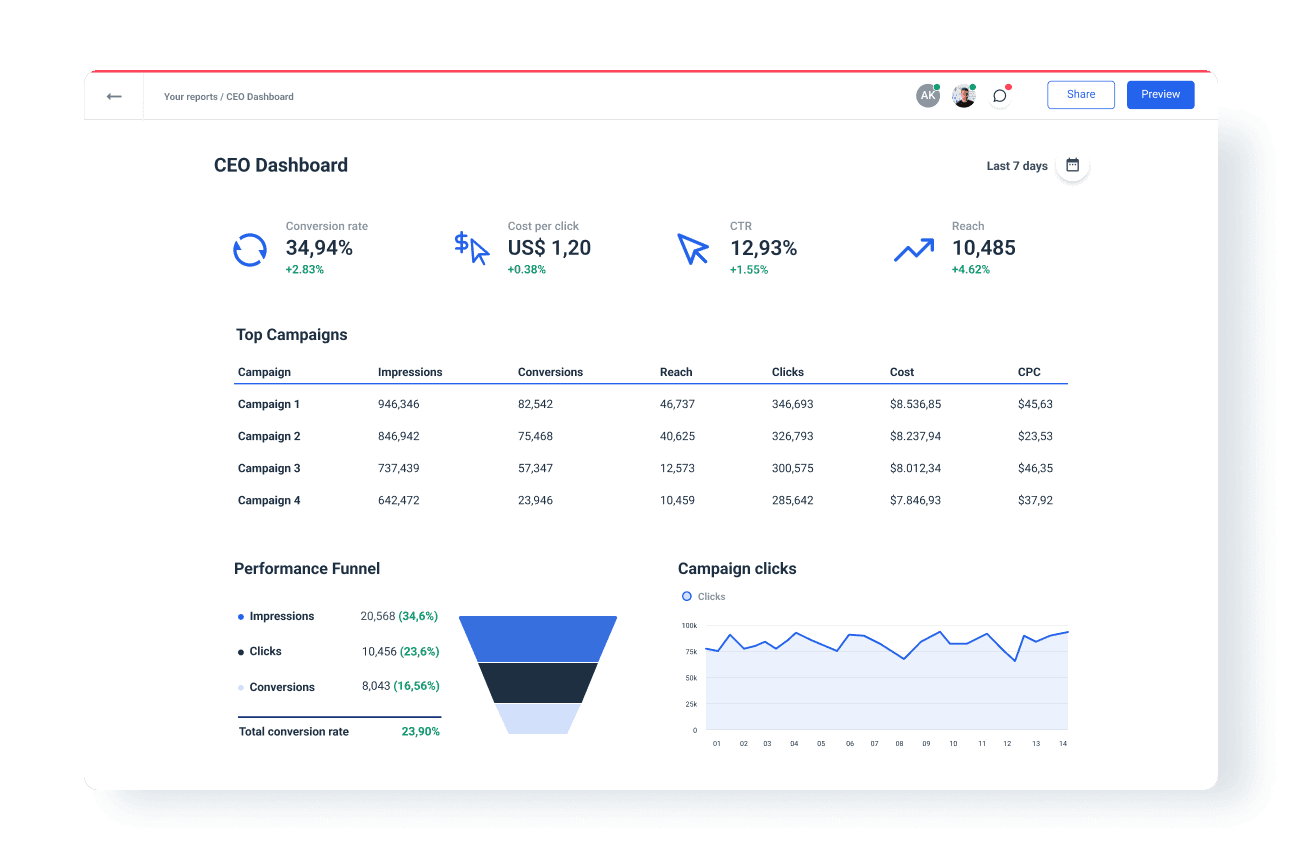 Optimize Business Metrics with CEO Dashboard | Whatagraph